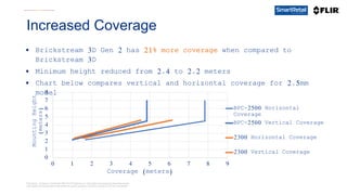 Thiết bị đếm người BrickStream 3D-Gen2 (2500) | SmartRetail ...