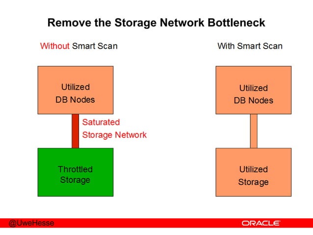Exadata Smart Scan - What is so smart about it? | PPT