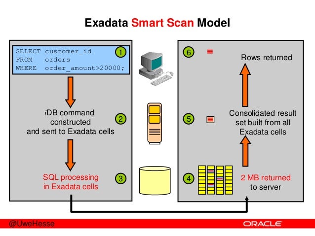 Exadata Smart Scan - What is so smart about it?