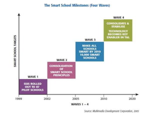 Smart school initiatives | PPTX