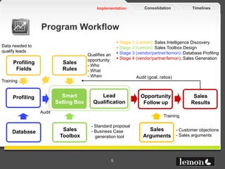 Smart Selling Program | PPTX | Sales | Business