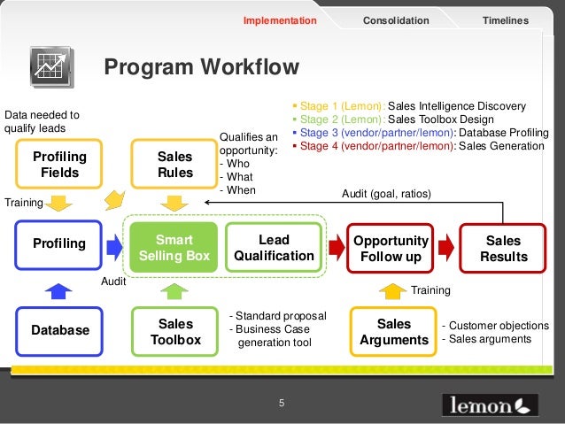Smart Selling Program