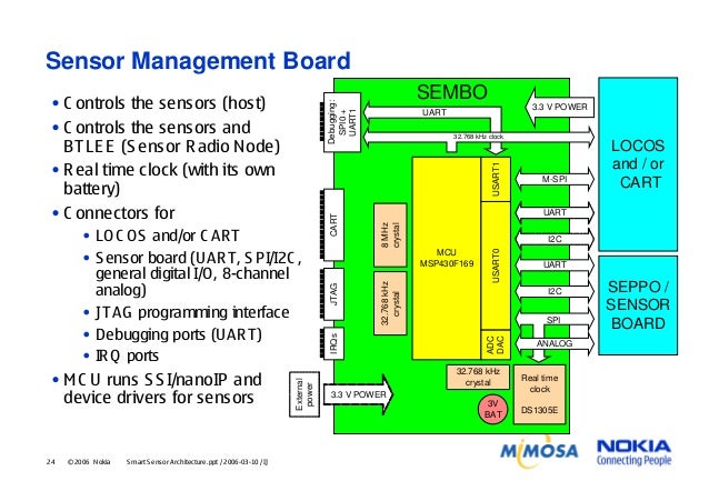 Smart sensor architecture 2006