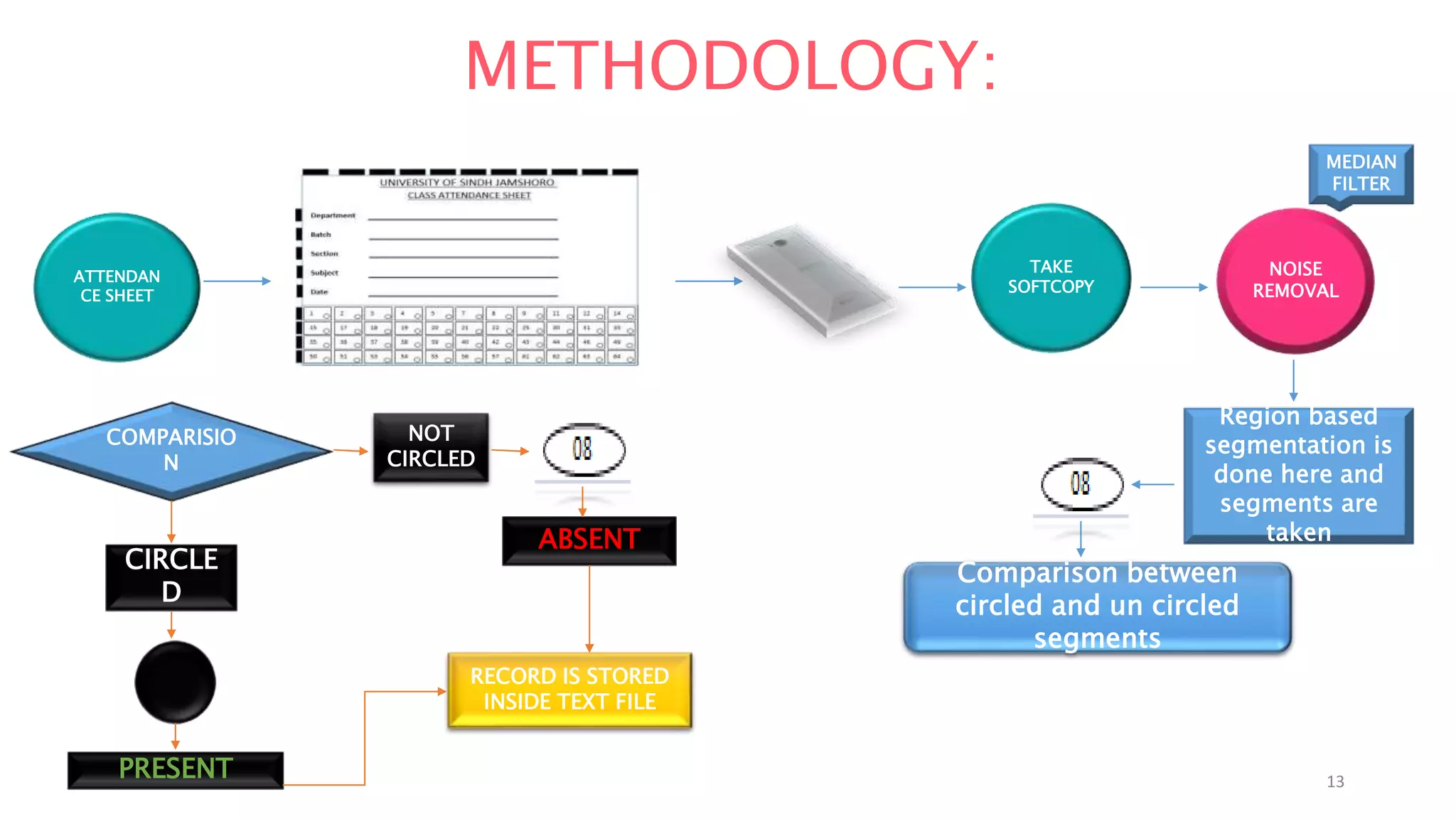 Smartsheet Based Attendance System | PPT