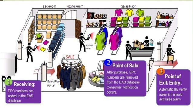 Smart shopping system using rfid | PPTX