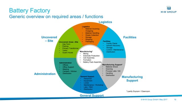 Smart size battery cell factory | PPT