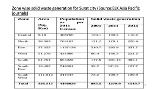Smart solid waste management-surat city. | PPTX