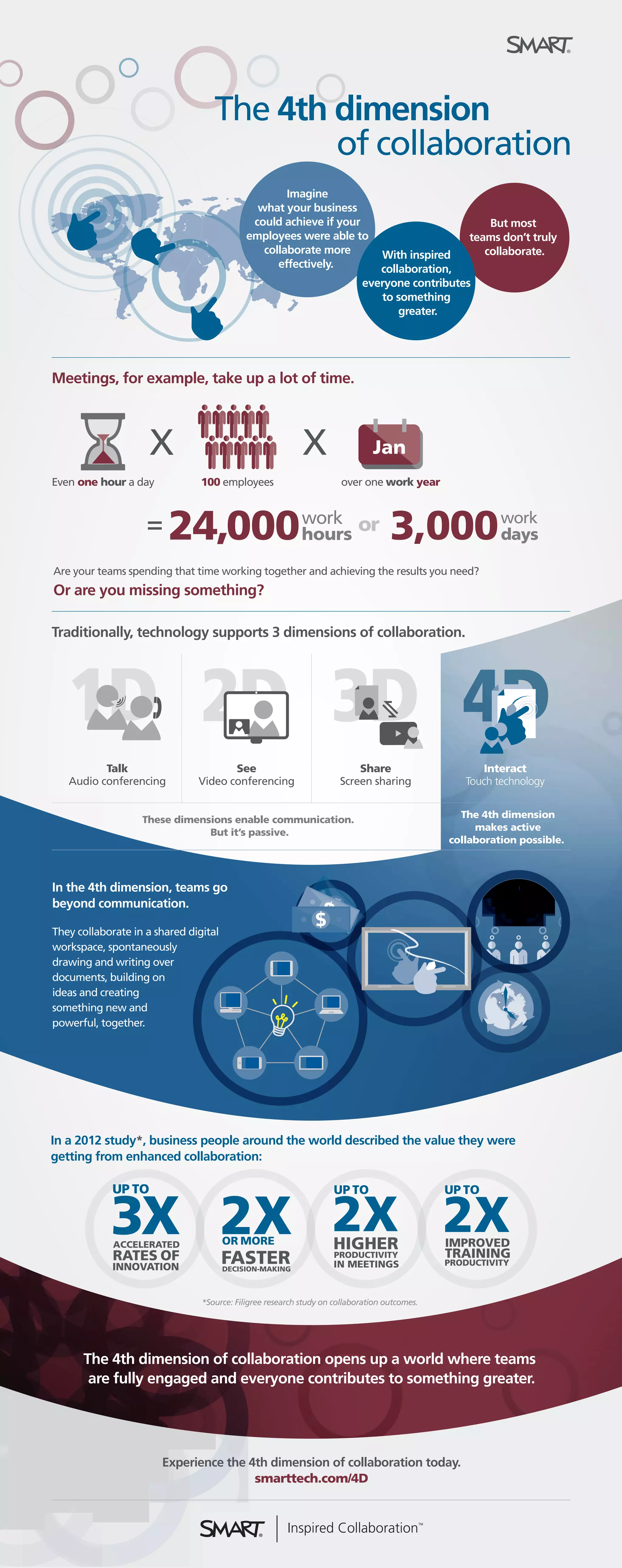 4th Dimension of Collaboration [INFOGRAPHIC] | PDF