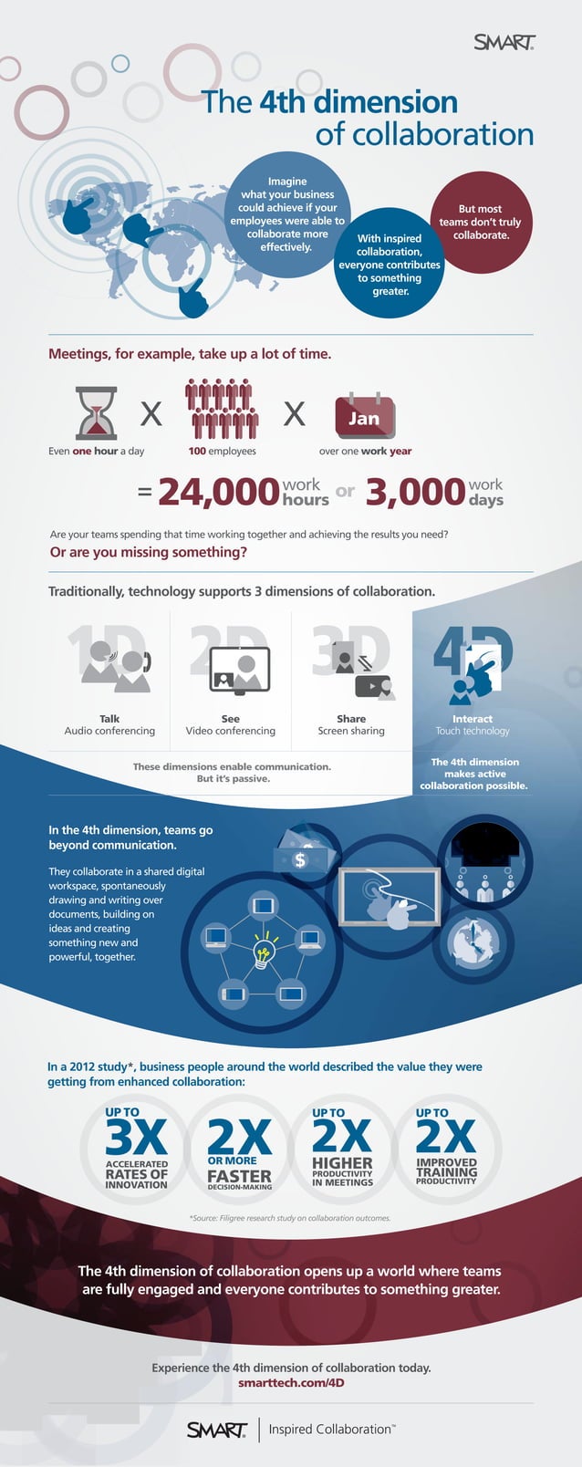 4th Dimension of Collaboration [INFOGRAPHIC] | PDF