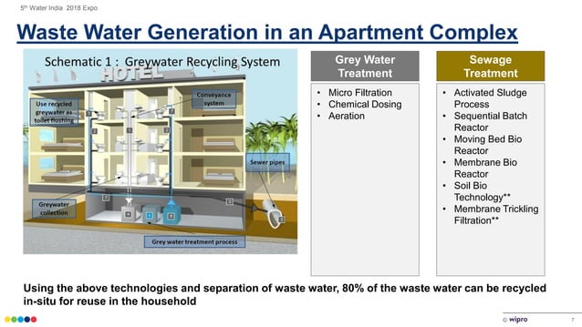 Smart solutions for wastewater management in liveable cities may 2018 | PPT