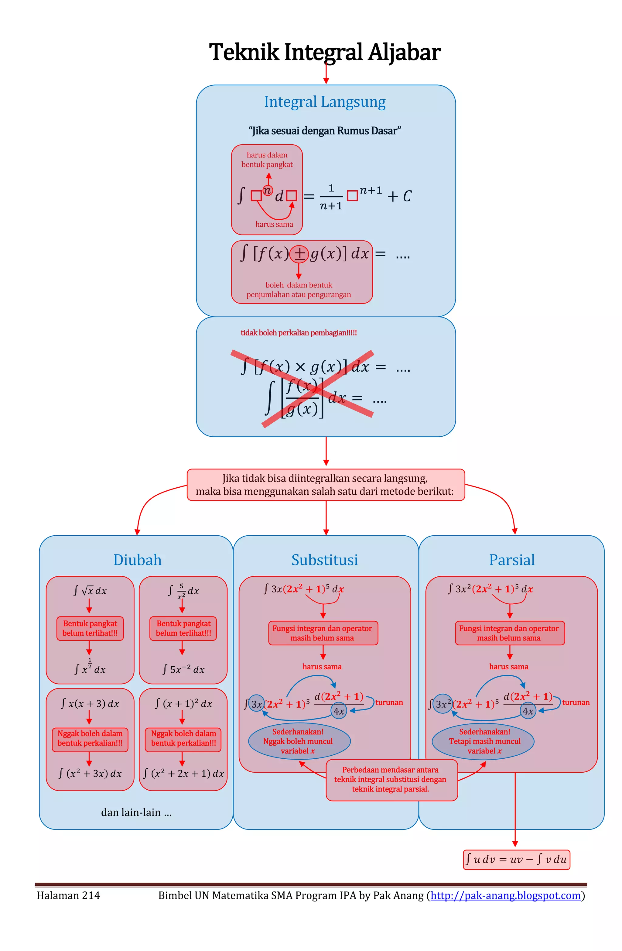 Smart solution un matematika sma 2013 (skl 5.3 integral tak tentu dan integral tertentu fungsi ...