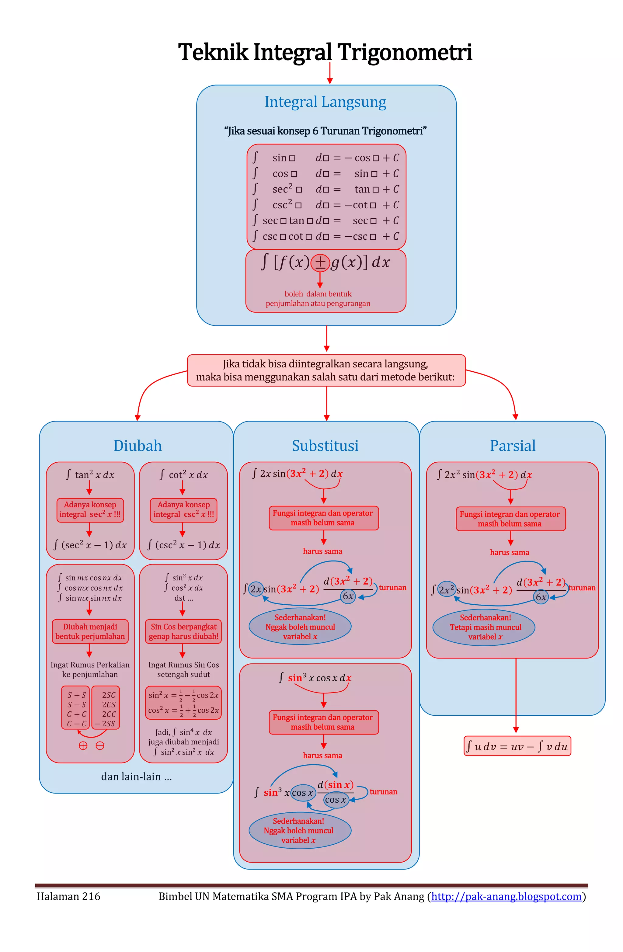 Smart solution un matematika sma 2013 (skl 5.3 integral tak tentu dan integral tertentu fungsi ...