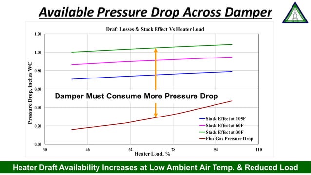 Furnace Improvement (FIS): Smart Stack Damper | PPTX | Indoor ...
