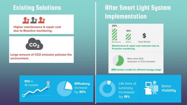 Smart street lighting system | PPTX