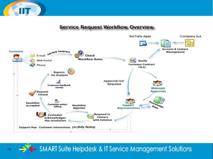 SMART SERVICE DESK, ITSM, (ITIL BEST PRACTICES)