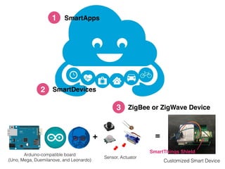 How to Program SmartThings | PDF