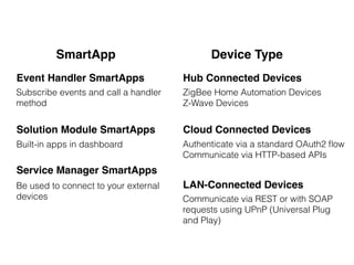 How to Program SmartThings | PDF