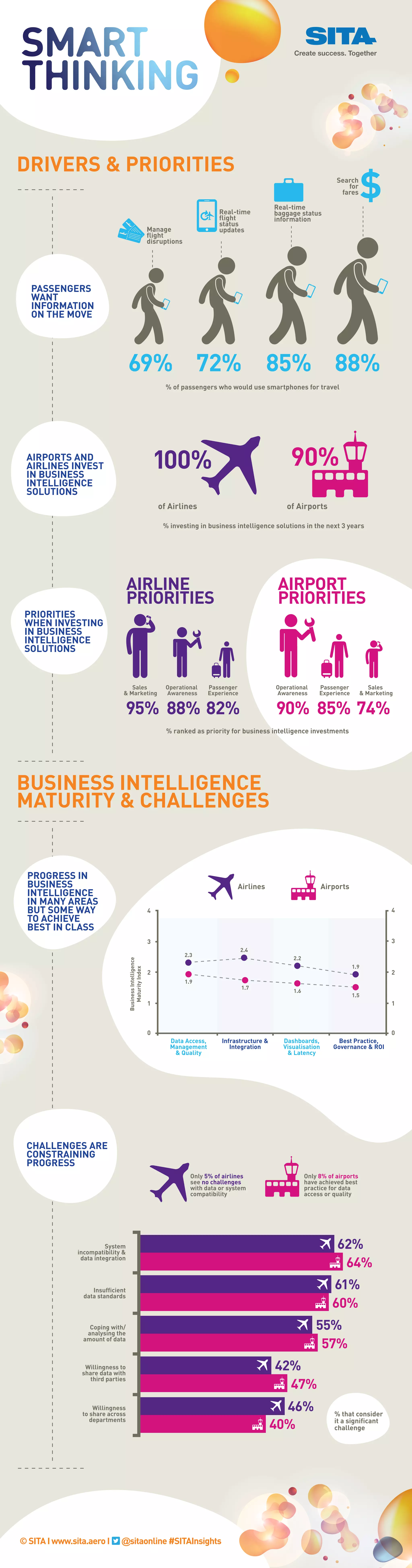 Smart Thinking: Sita Infographic | PDF