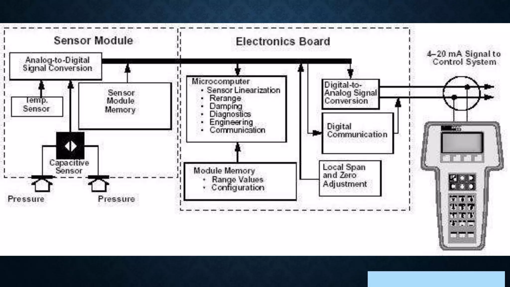 Smart transmitters & HART Protocol | PPTX