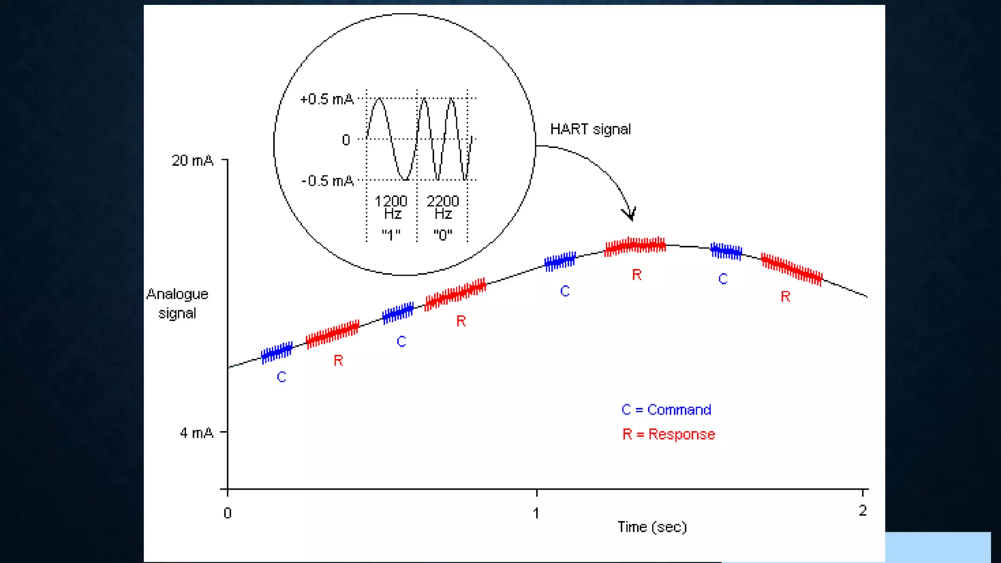 Smart transmitters & HART Protocol | PPTX