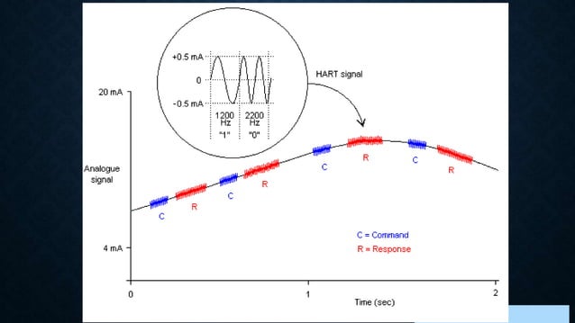 Smart transmitters & HART Protocol | PPTX