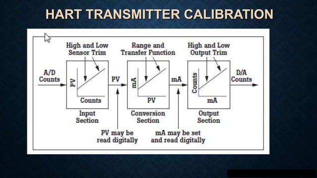 Smart transmitters & HART Protocol | PPTX