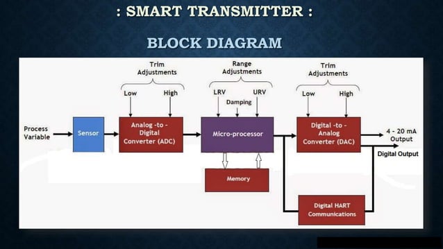 Smart transmitters & HART Protocol | PPTX
