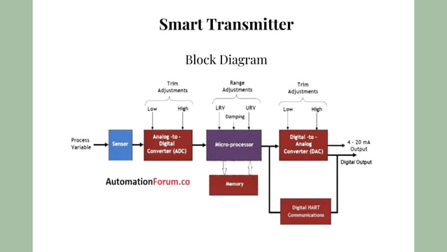 Smart transmitters | PPTX | Digital Audio | Computer Software and ...