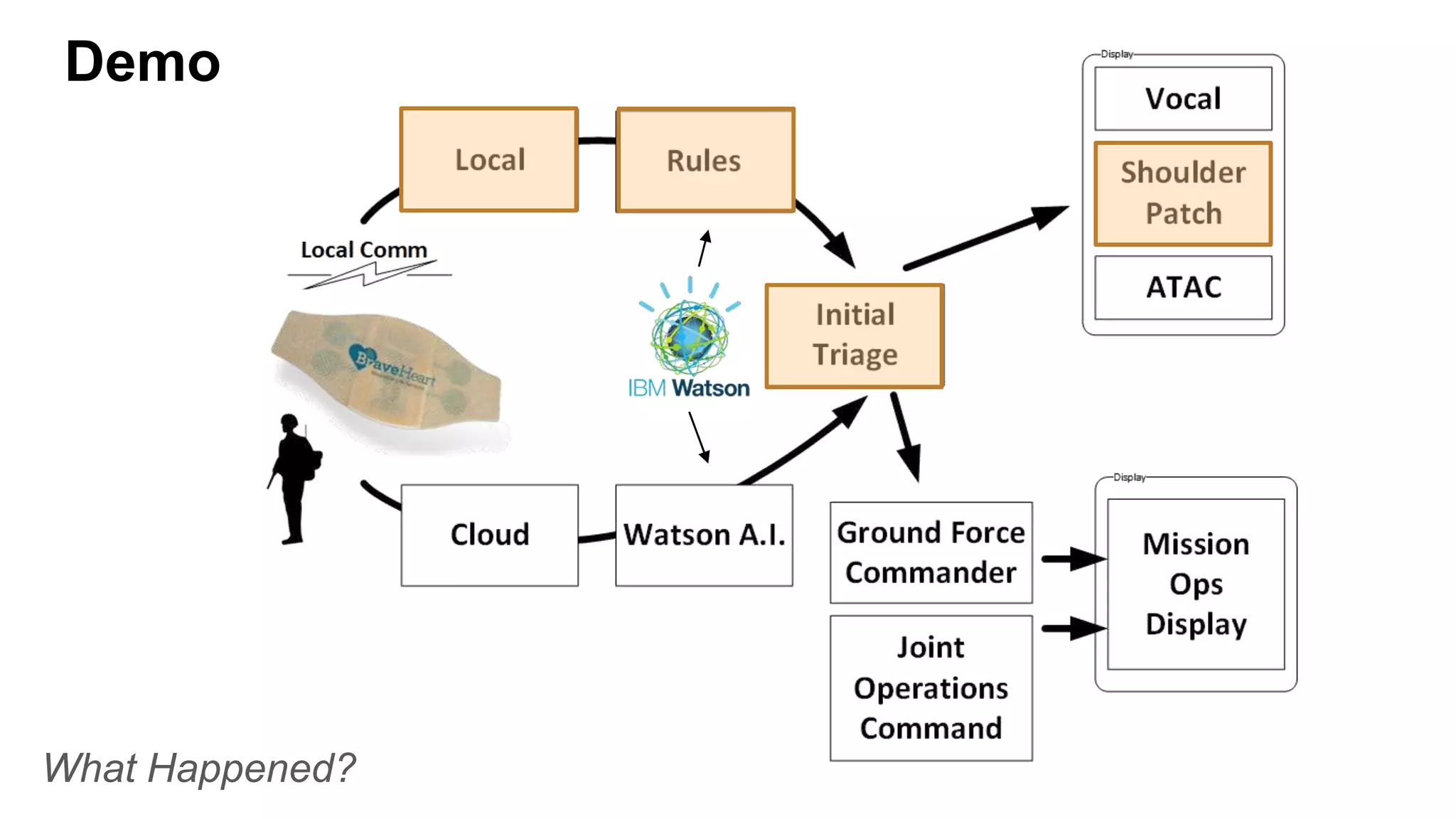 Smart Triage System | PPTX | Technology & Computing