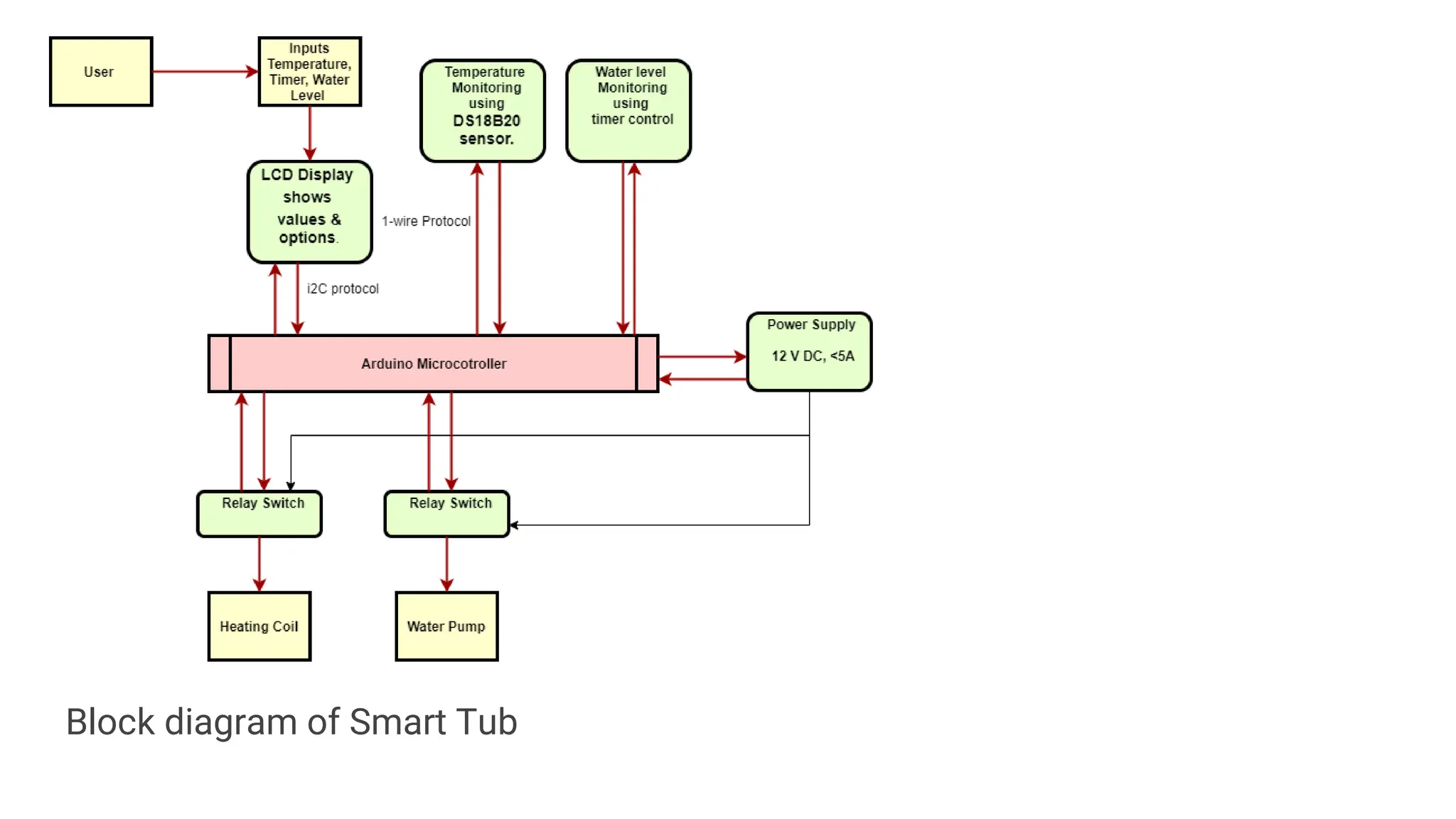 Smart Tub_Presentation.pptx