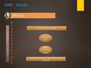 Smart vs Hard goals | PPT