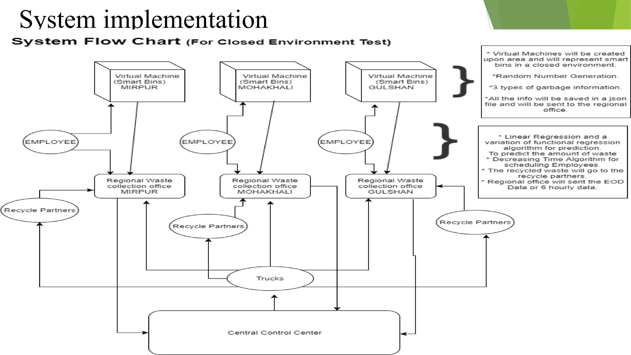 Smart waste management using IoT | PPTX