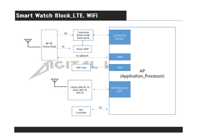 Smartwatch block | PDF