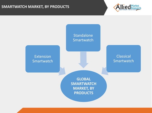 Smartwatch Industry in coming 5 years | PPT