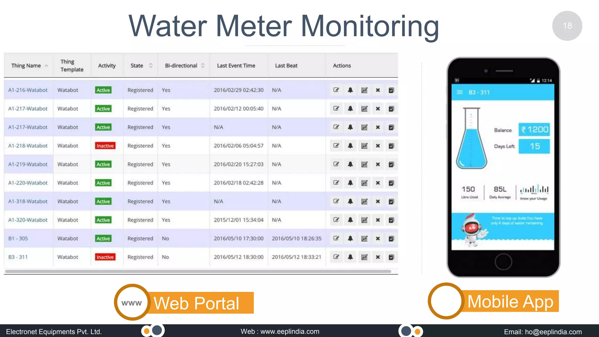 Smart Water Metering By Electronet Equipments Pvt Ltd | PPTX
