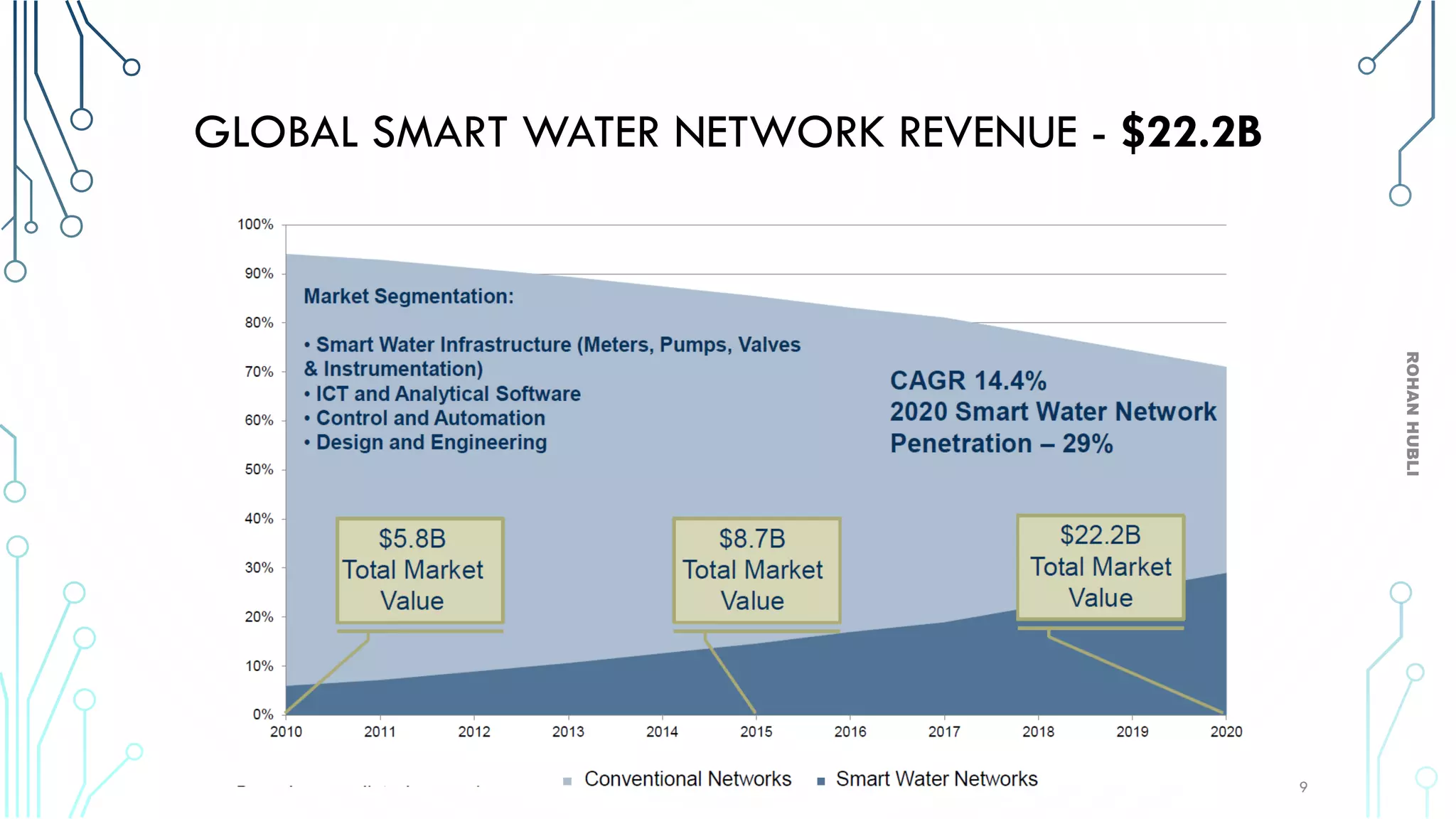 Smart Water Networks - Busines Opportunity | PDF