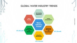 Smart Water Networks - Busines Opportunity | PDF