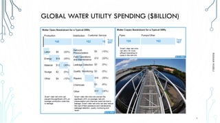 Smart Water Networks - Busines Opportunity | PDF