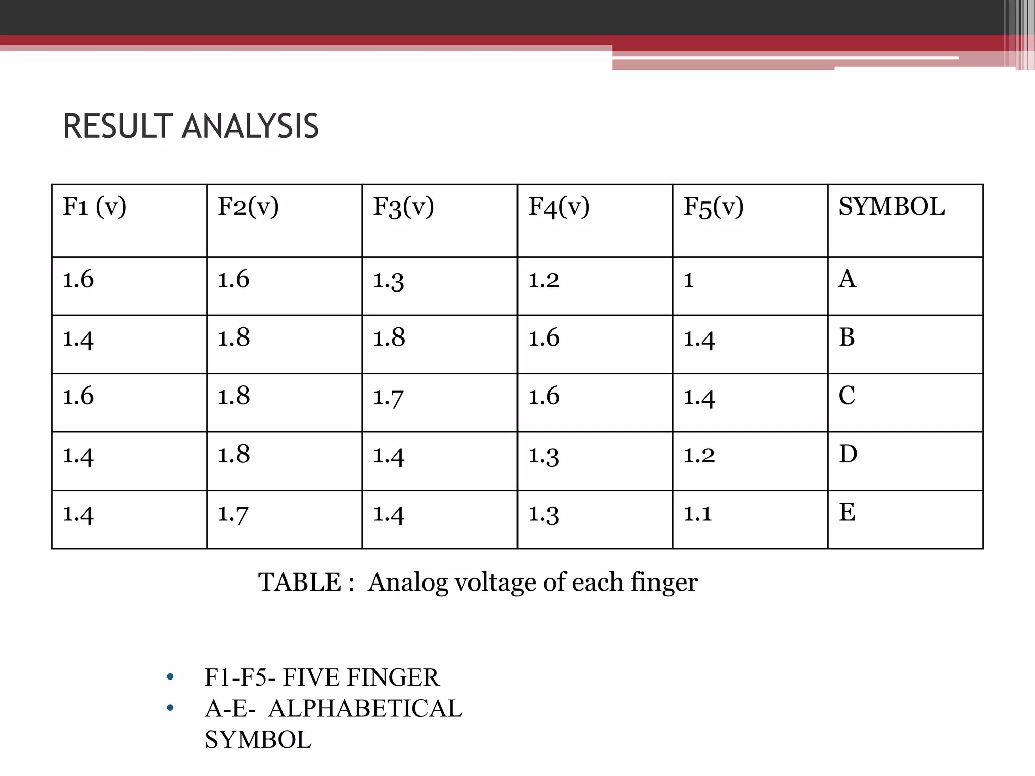 Smart way communication with deaf and dump | PPTX