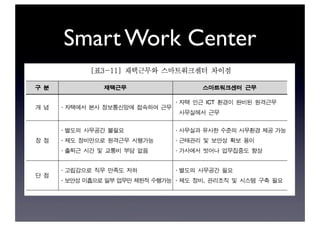 Smart work | PPT