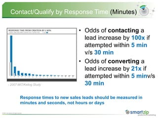 Lead Response Management - Best Practices | PPTX