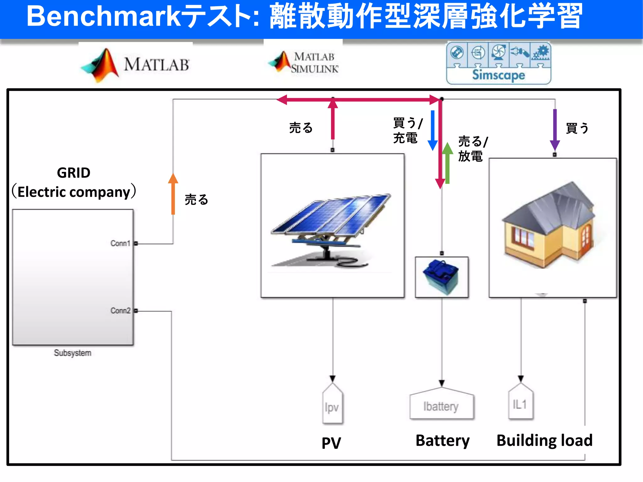 Smart Grid Optimization By Deep Reinforcement Learning Over Discrete