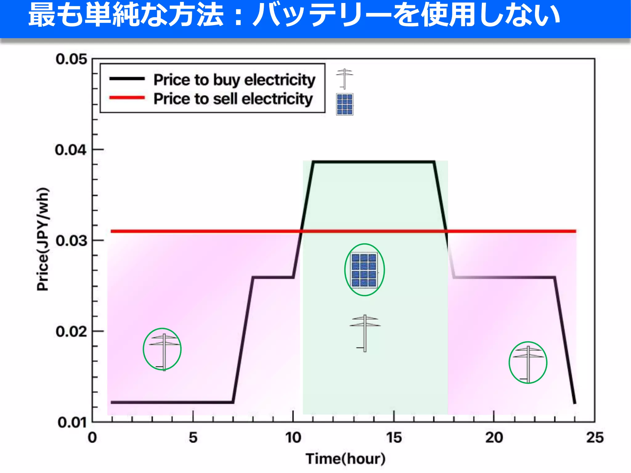 Smart Grid Optimization By Deep Reinforcement Learning Over Discrete