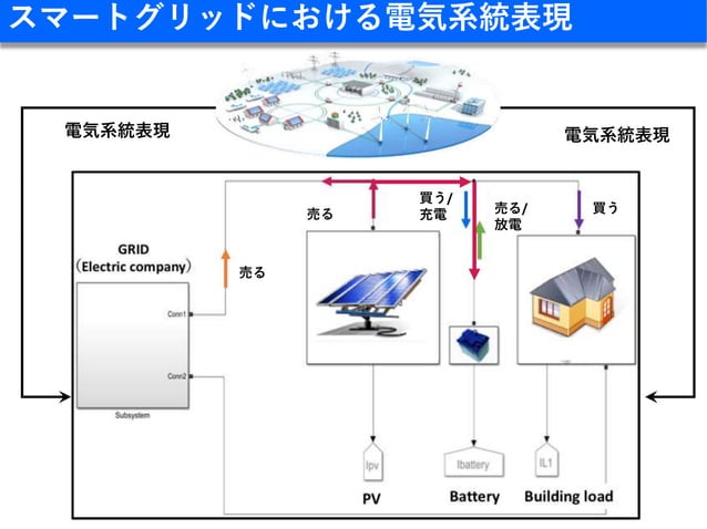Smart Grid Optimization By Deep Reinforcement Learning Over Discrete