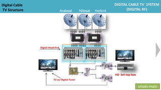 tv distribution system | PPTX | Home Entertainment Systems | Consumer ...