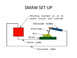 SMAW | PPT