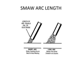 SMAW | PPT
