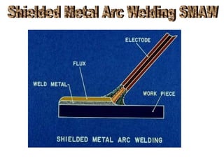 Slide_Shielded metal arc welding process.ppt
