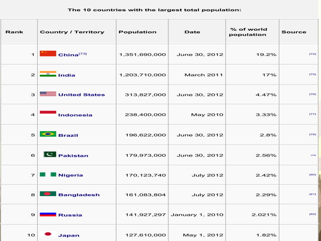 Overpopulation in Indonesia | PPTX | Science