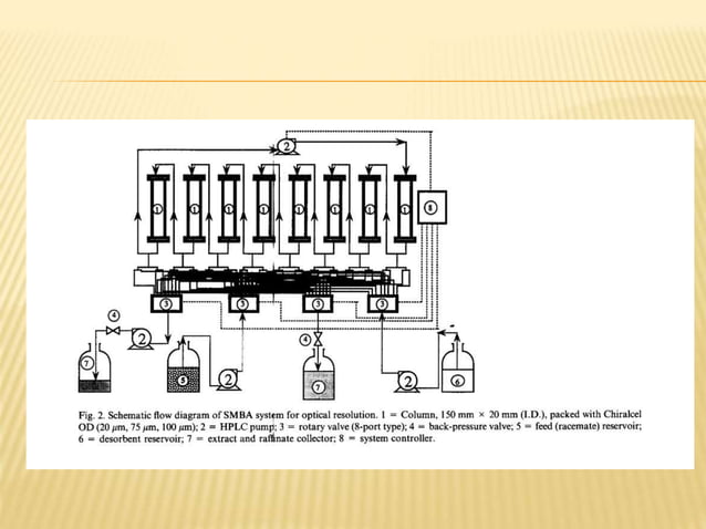 simulated moving bed technology | PPTX | Chemistry | Science